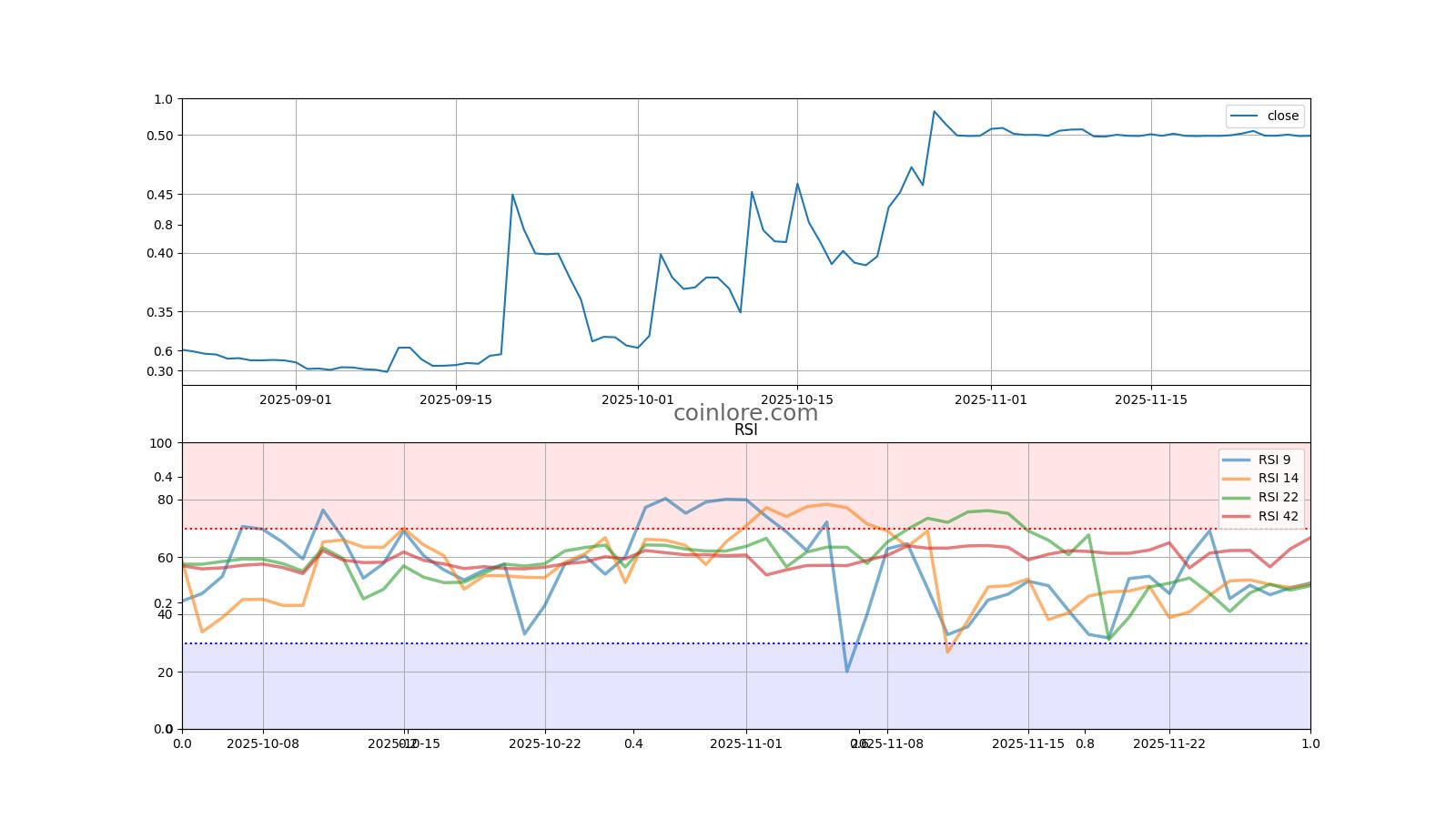 BitMart Token RSI indicator