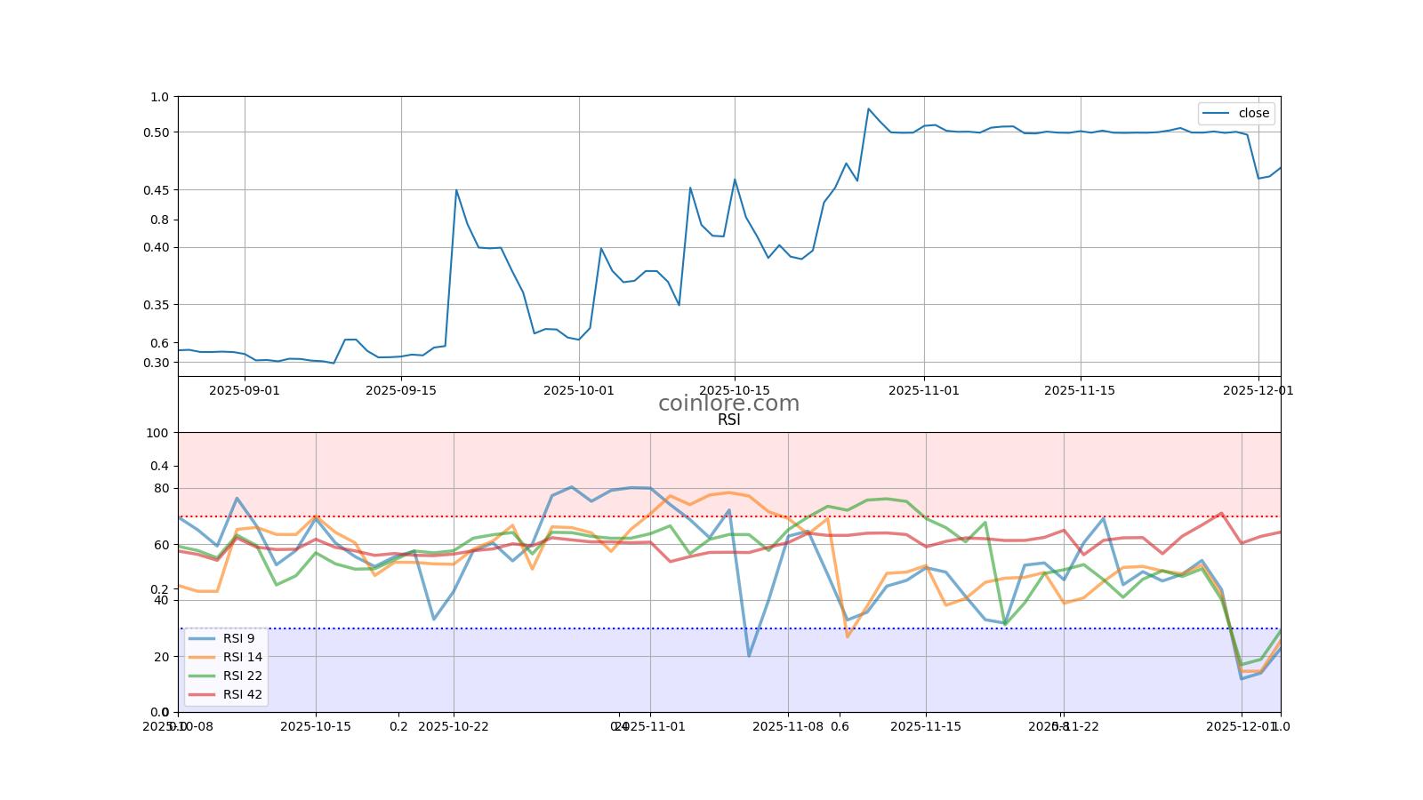 BitMart Token RSI indicator