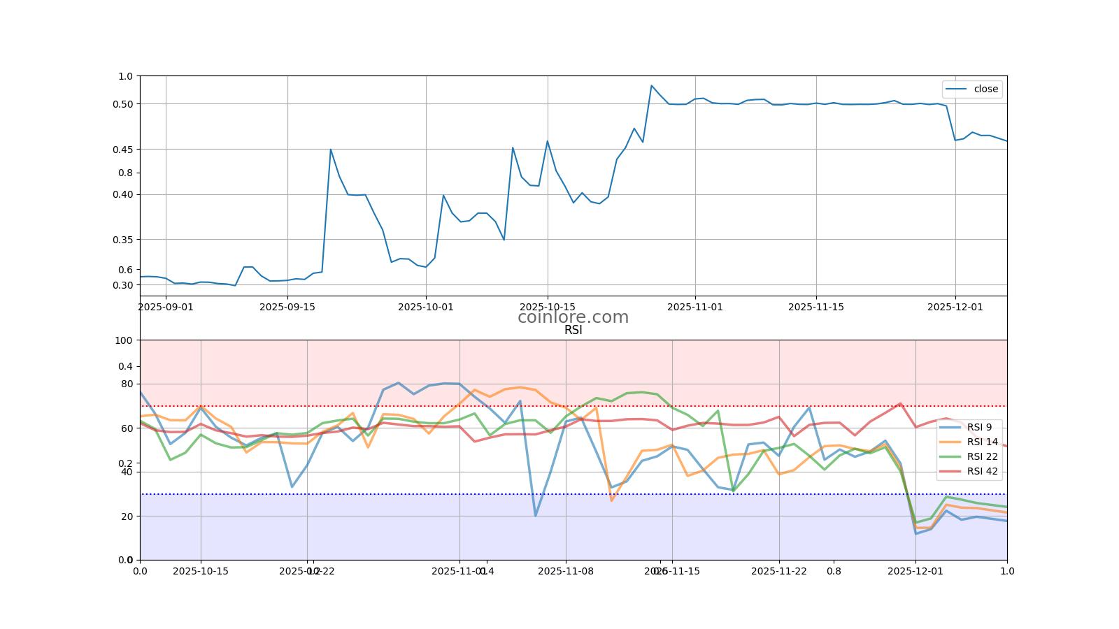 BitMart Token RSI indicator