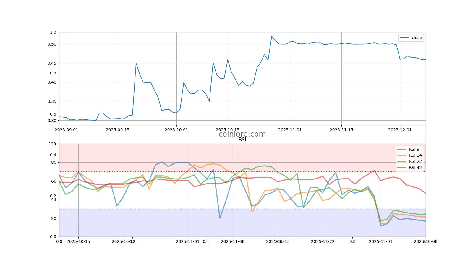 BitMart Token RSI indicator