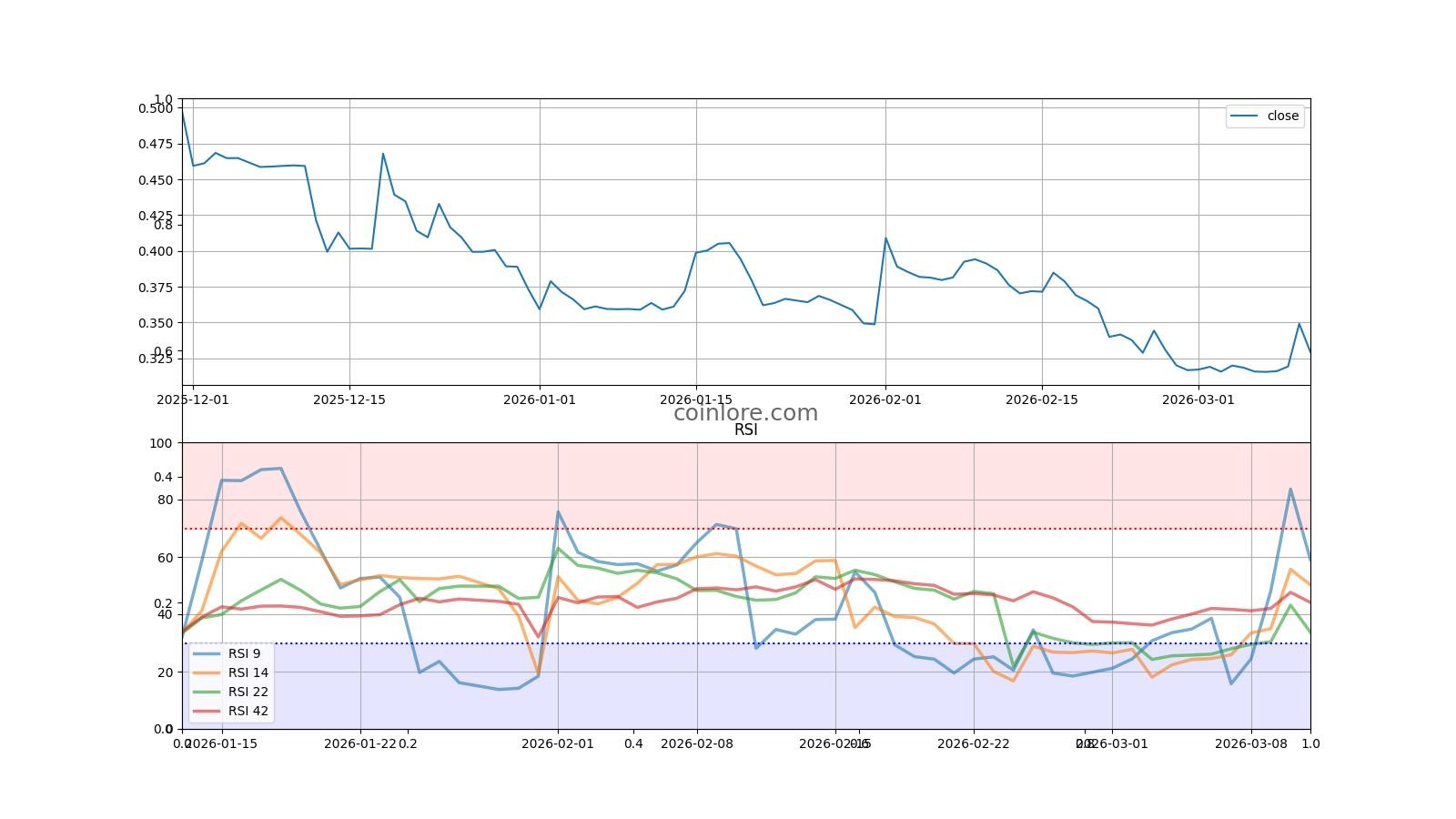 BitMart Token RSI indicator