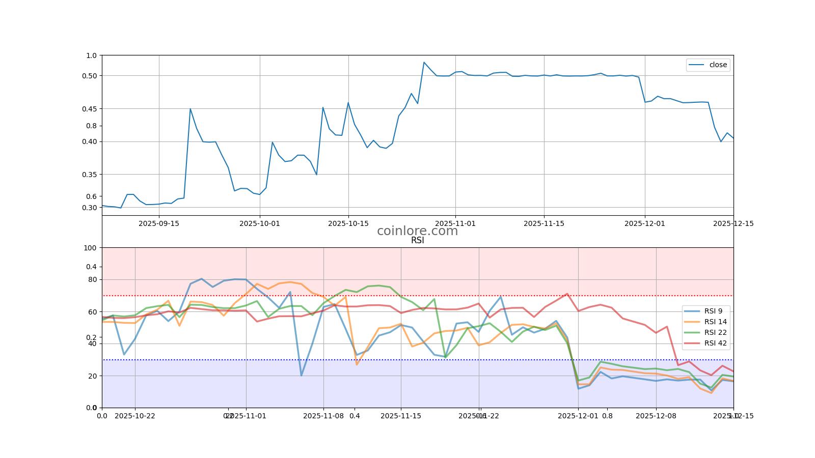 BitMart Token RSI indicator
