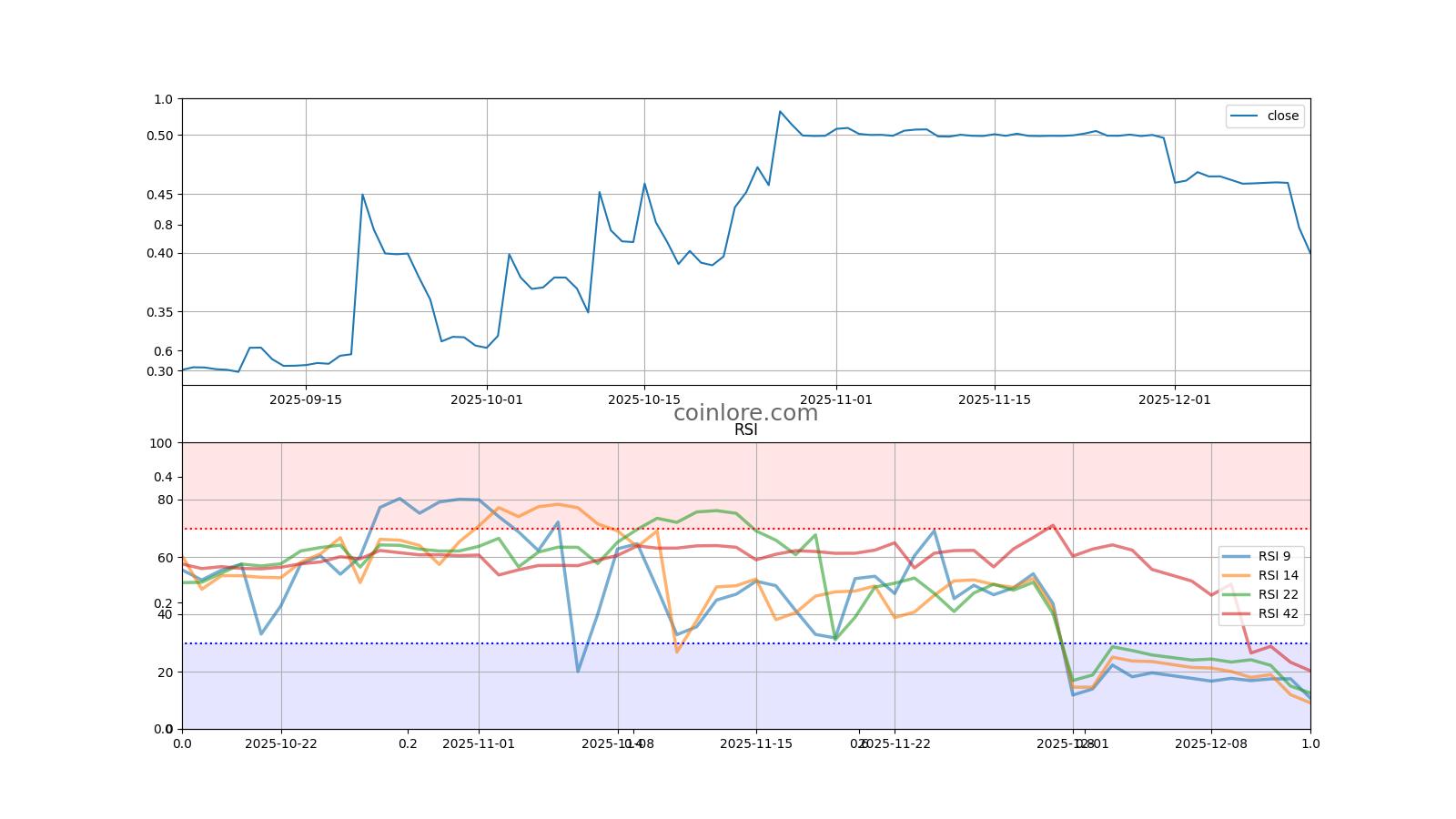 BitMart Token RSI indicator