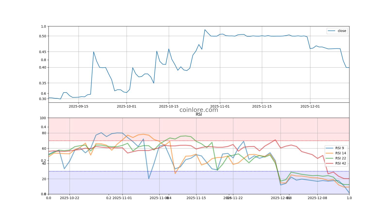 BitMart Token RSI indicator