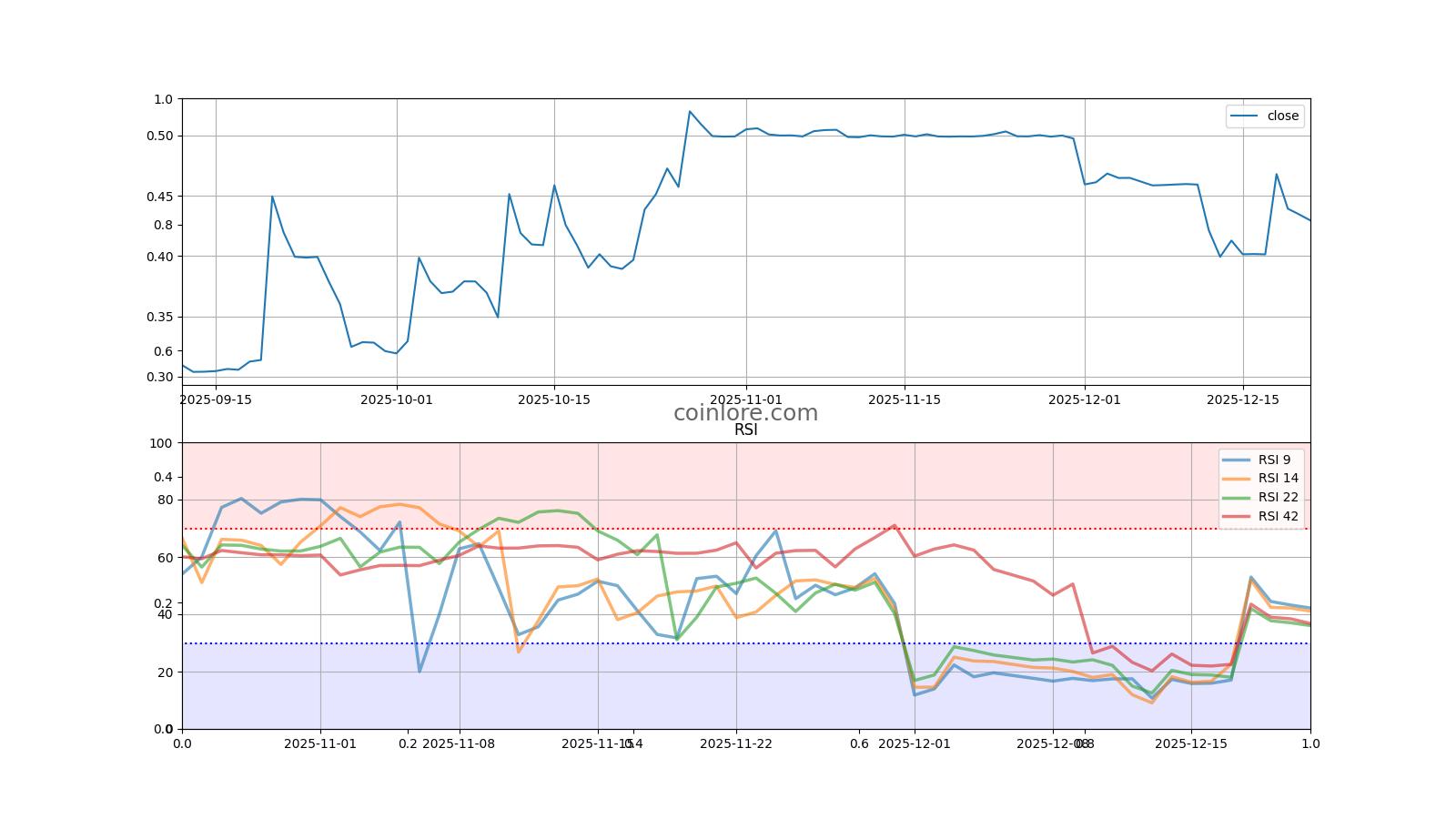 BitMart Token RSI indicator