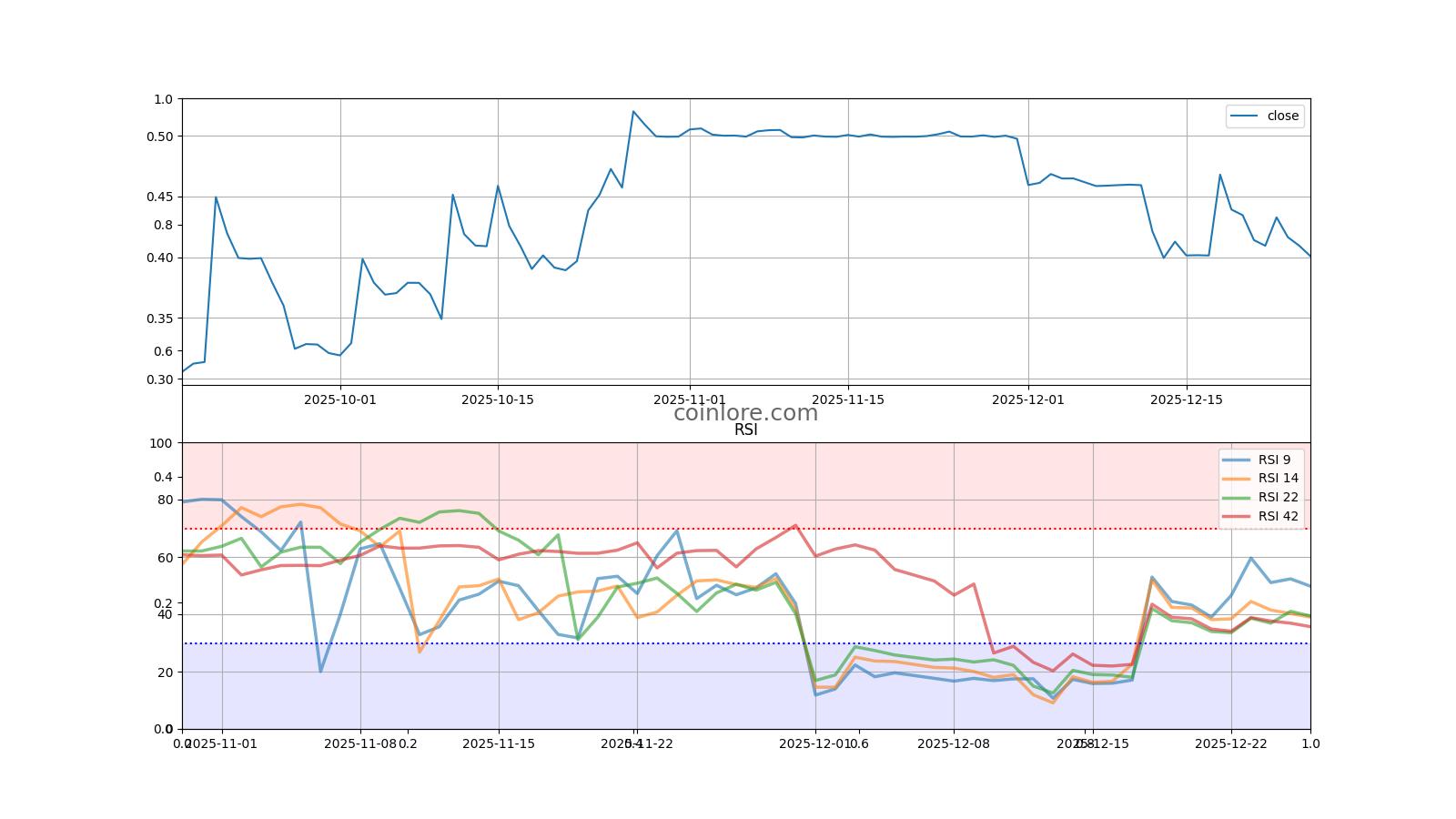BitMart Token RSI indicator