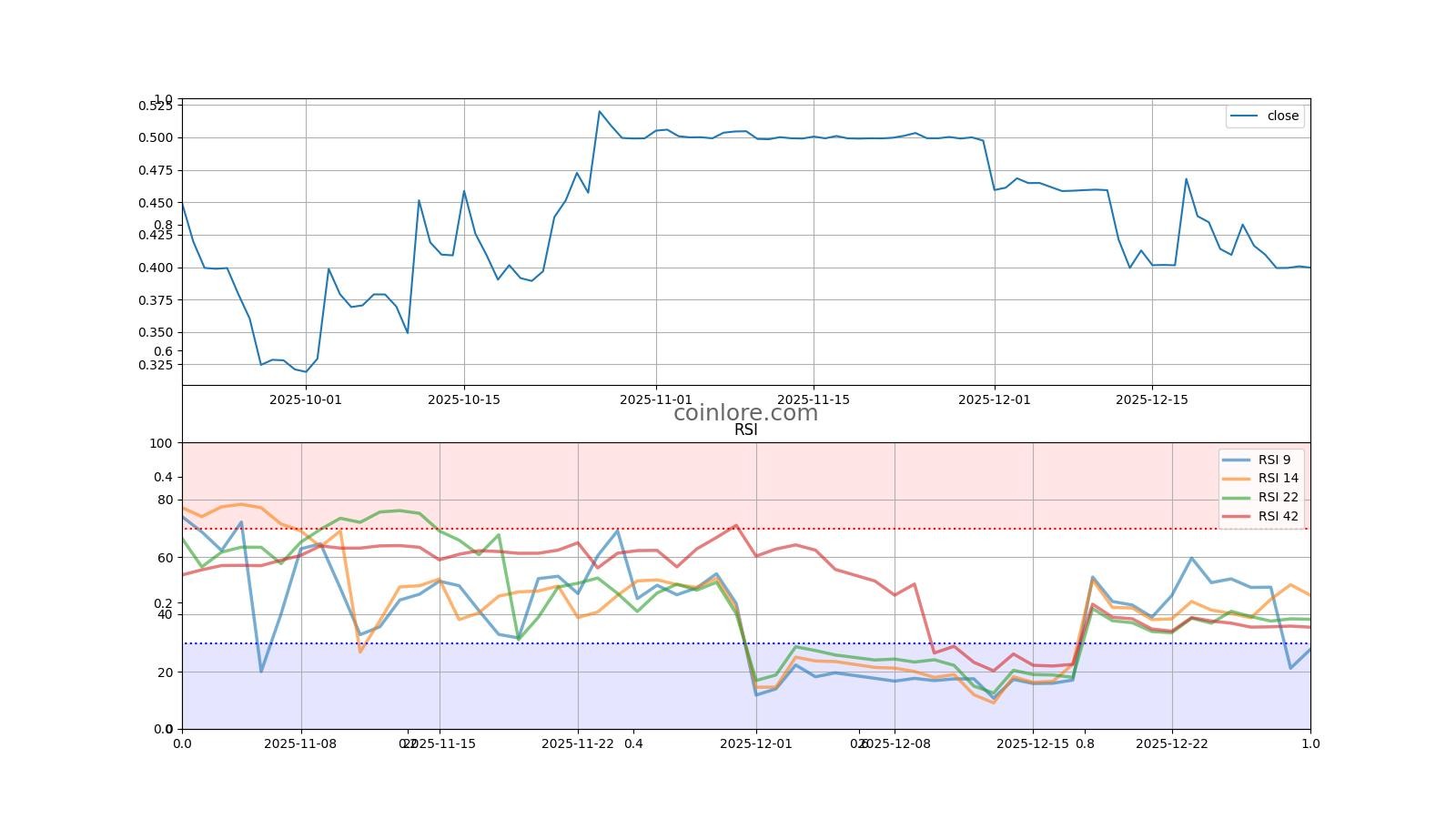 BitMart Token RSI indicator
