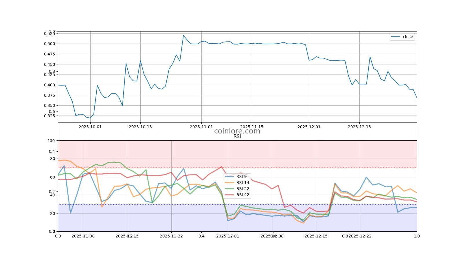 BitMart Token RSI indicator