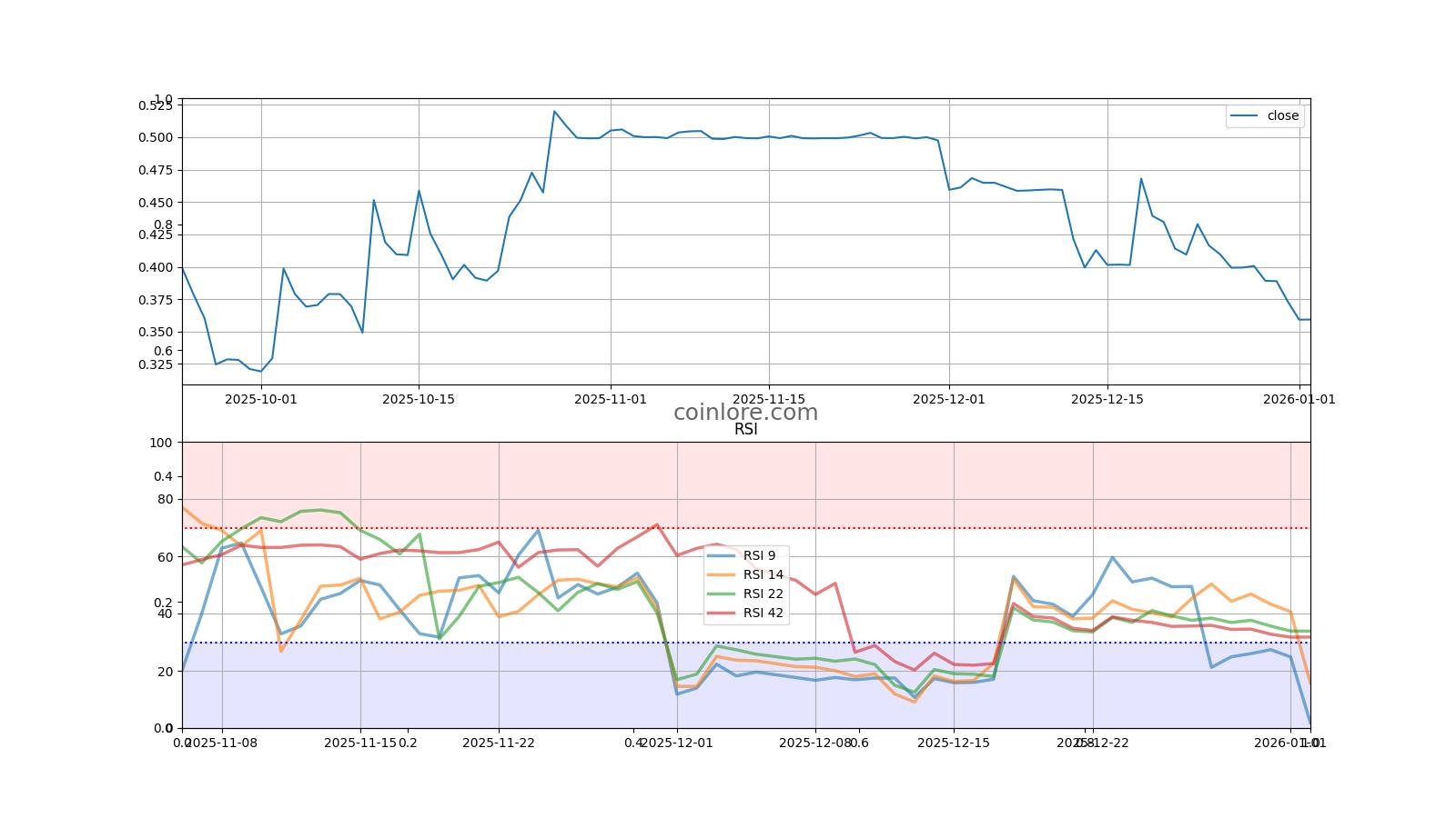 BitMart Token RSI indicator