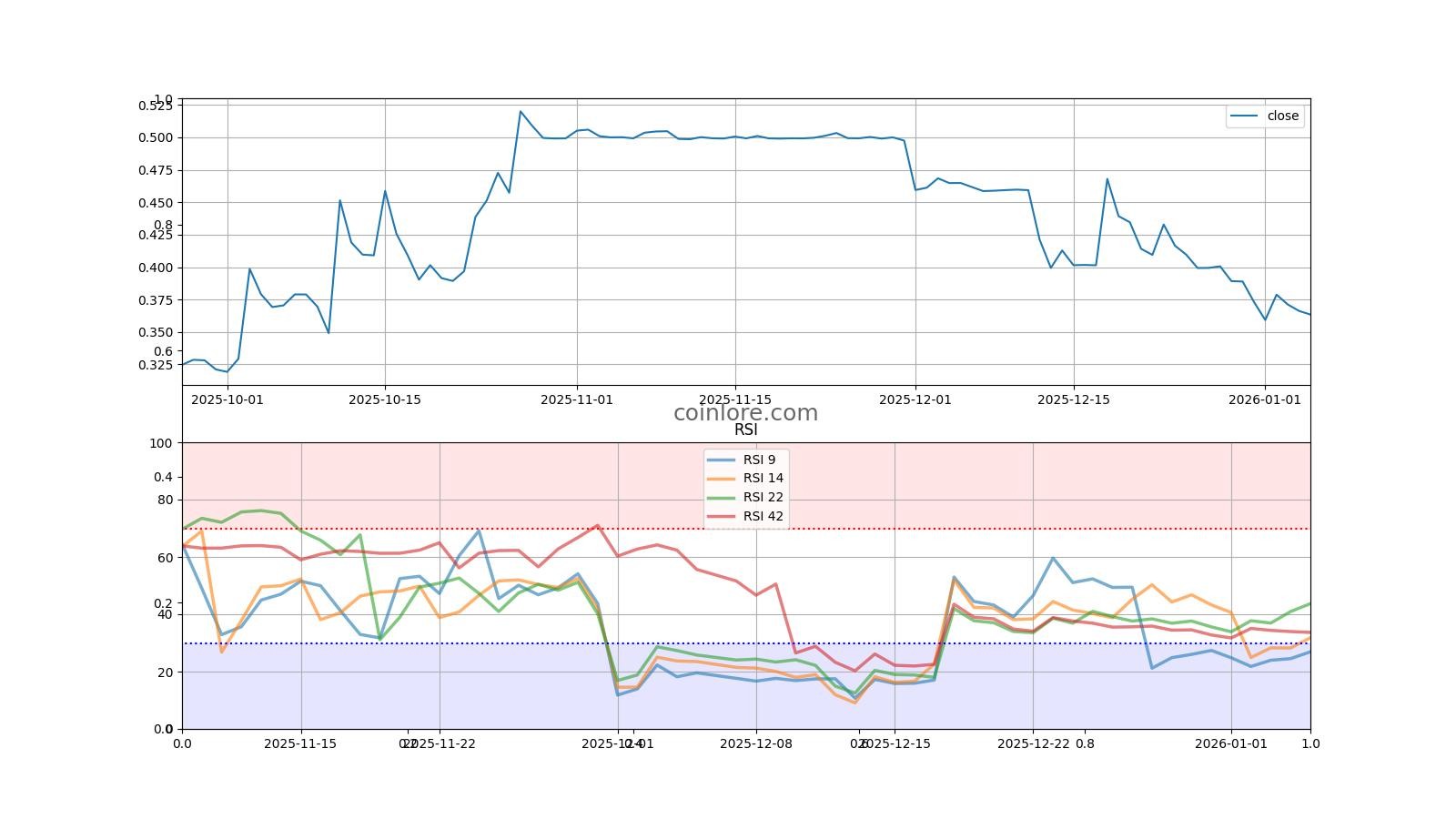 BitMart Token RSI indicator