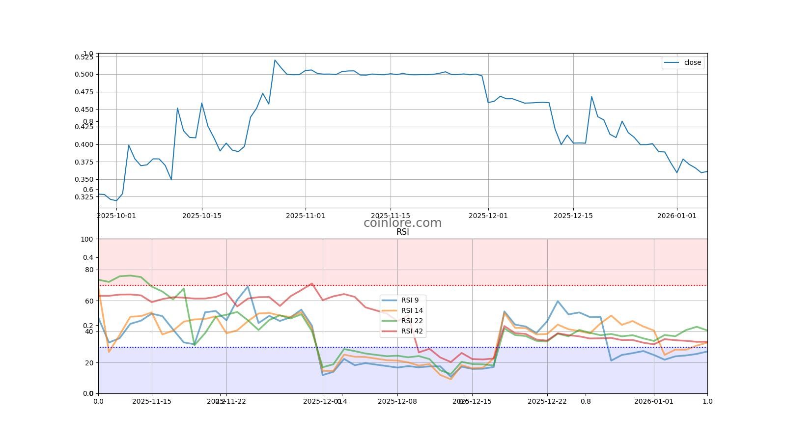 BitMart Token RSI indicator