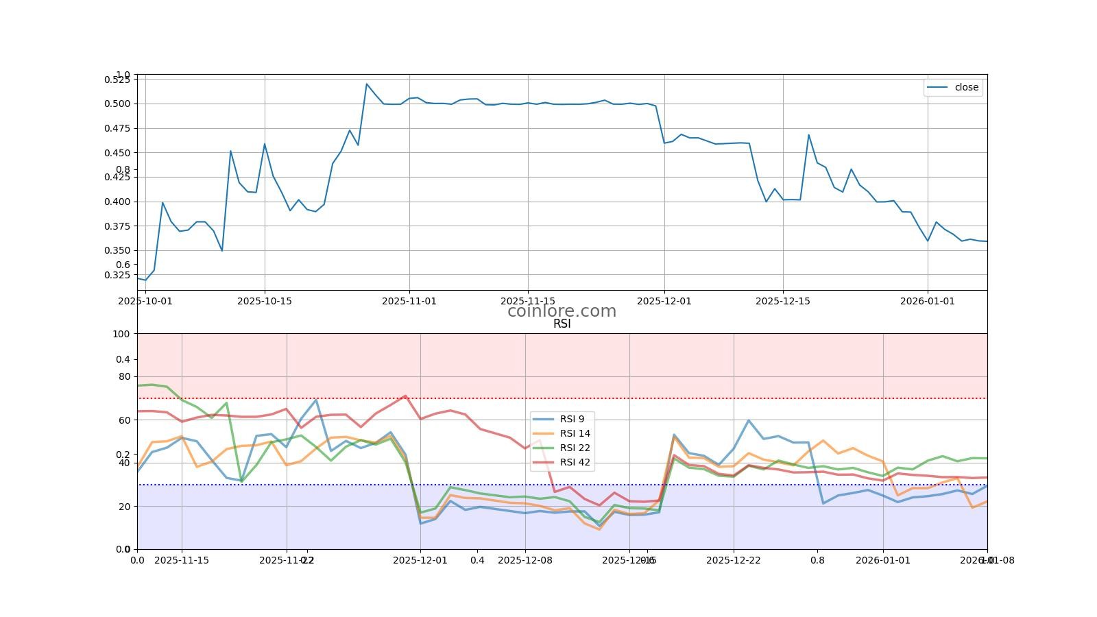 BitMart Token RSI indicator