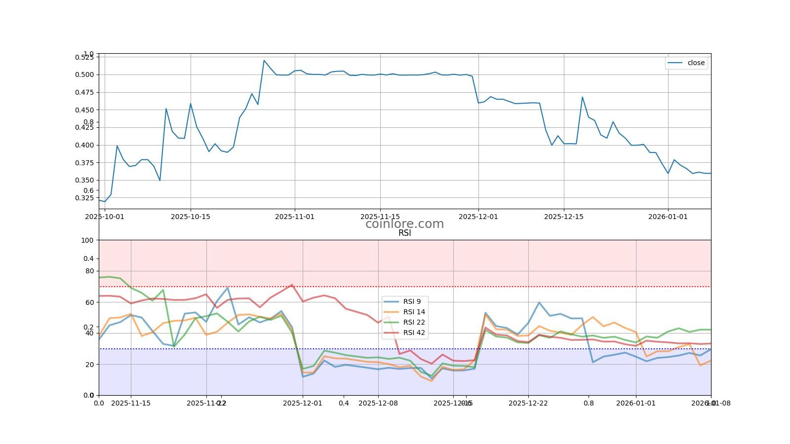 BitMart Token RSI indicator