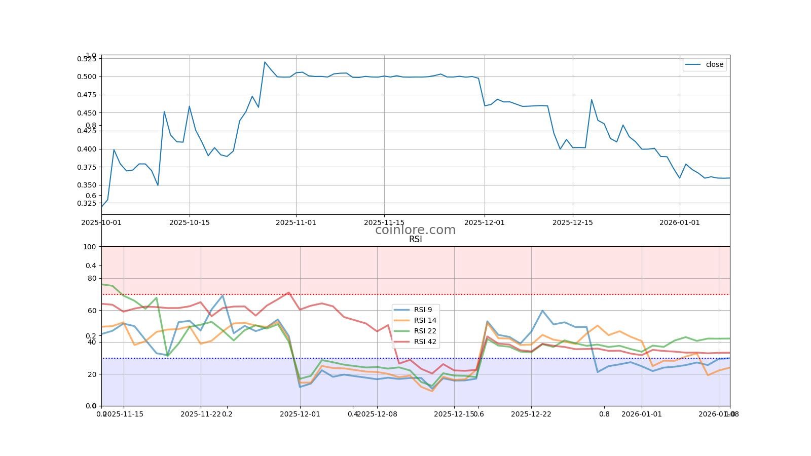 BitMart Token RSI indicator