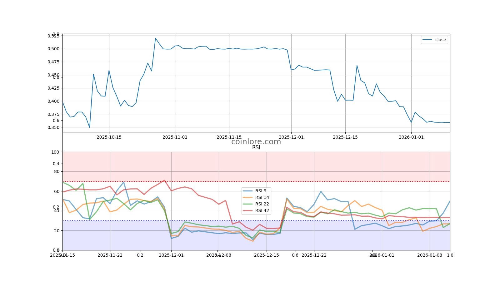 BitMart Token RSI indicator