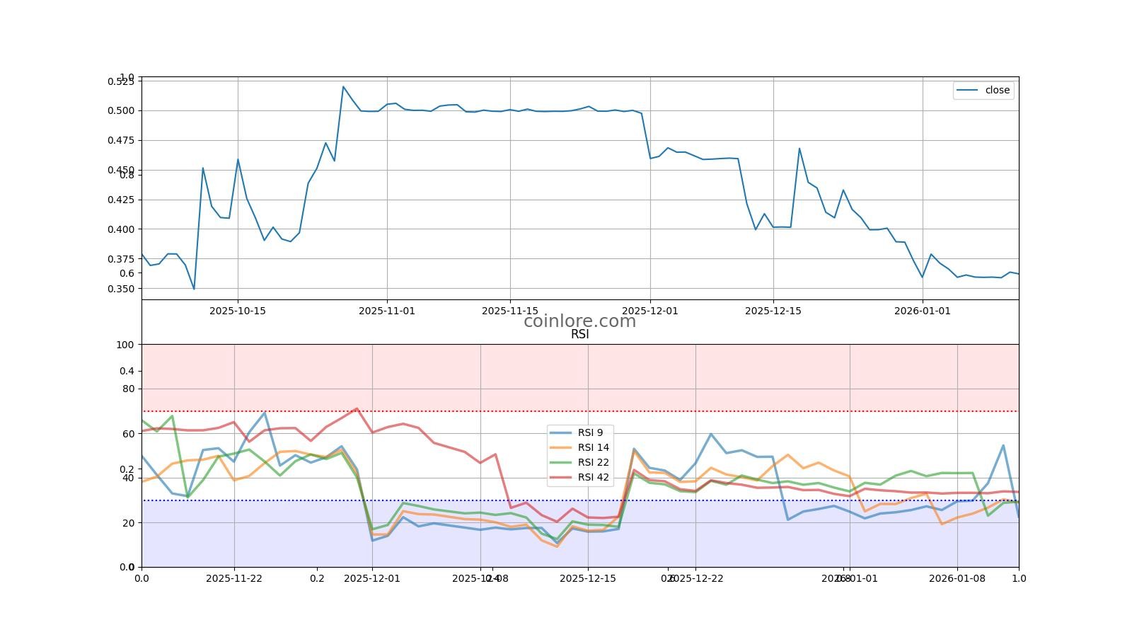 BitMart Token RSI indicator