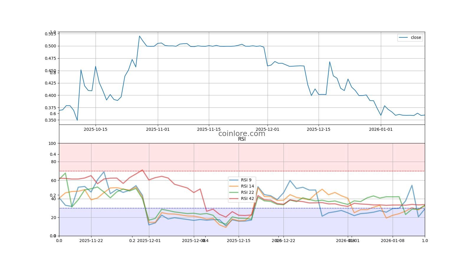 BitMart Token RSI indicator