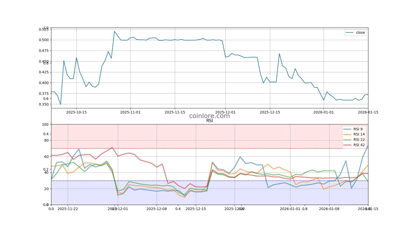 BitMart Token RSI indicator