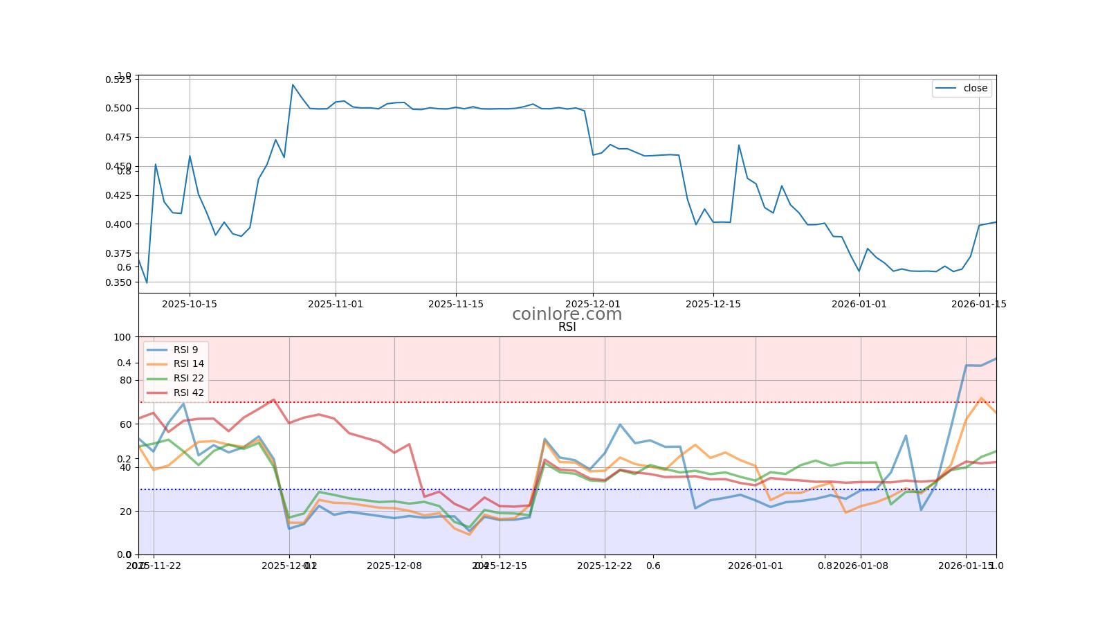 BitMart Token RSI indicator