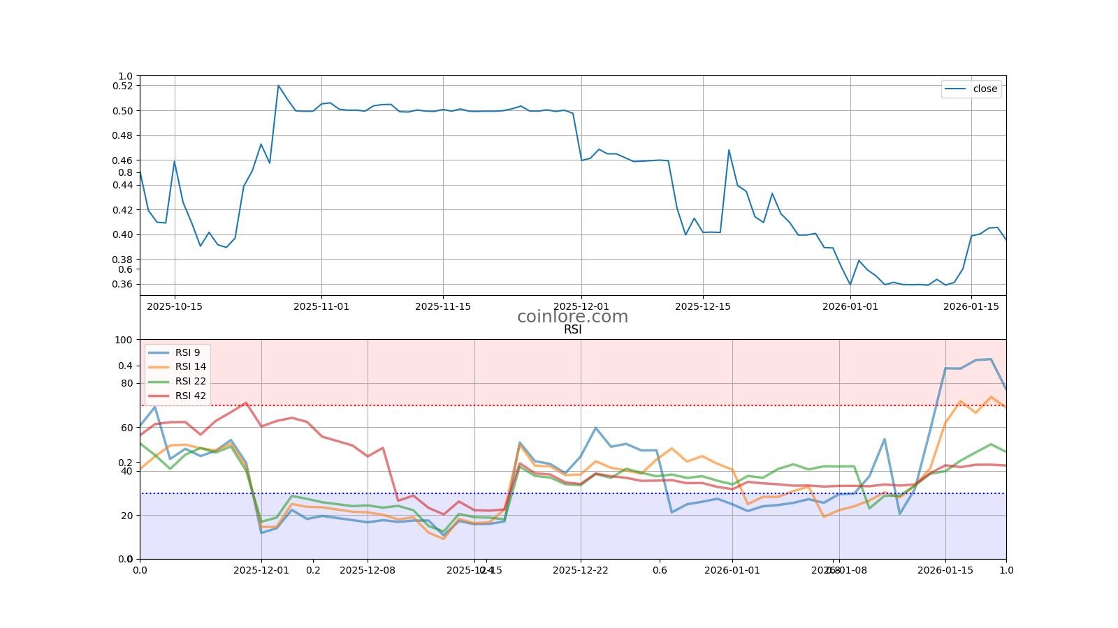 BitMart Token RSI indicator