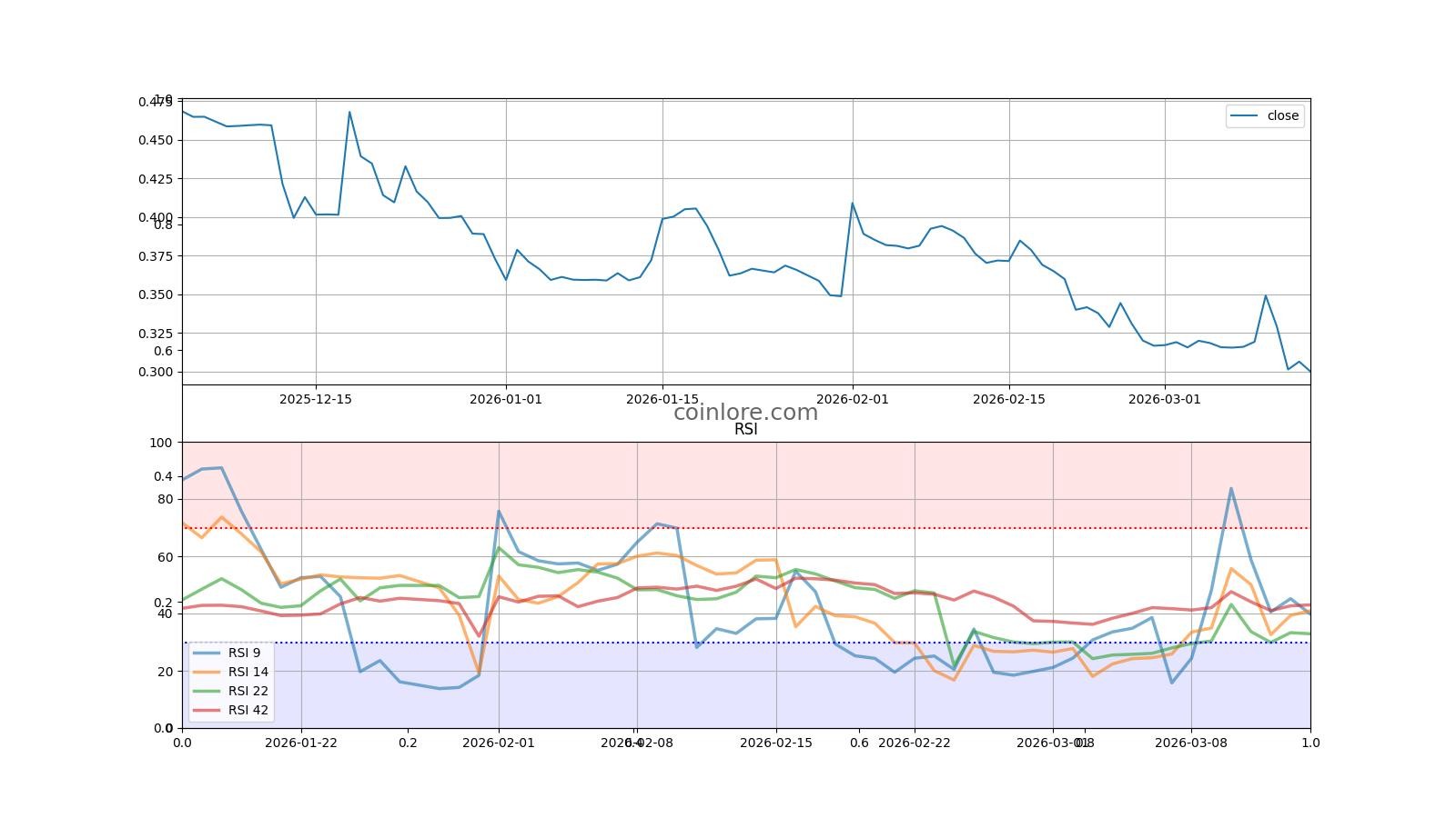 BitMart Token RSI indicator