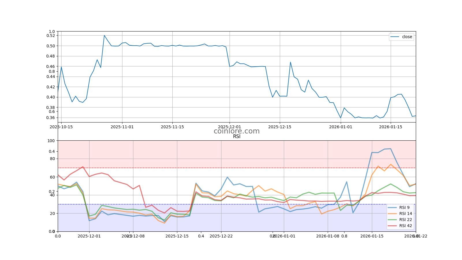 BitMart Token RSI indicator