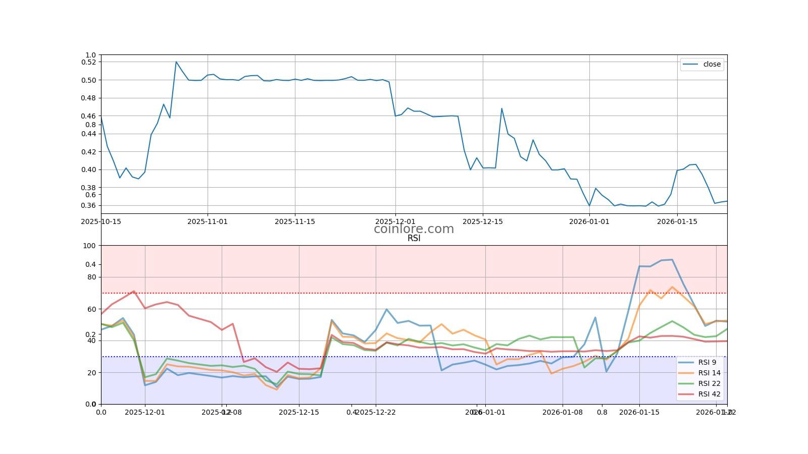 BitMart Token RSI indicator