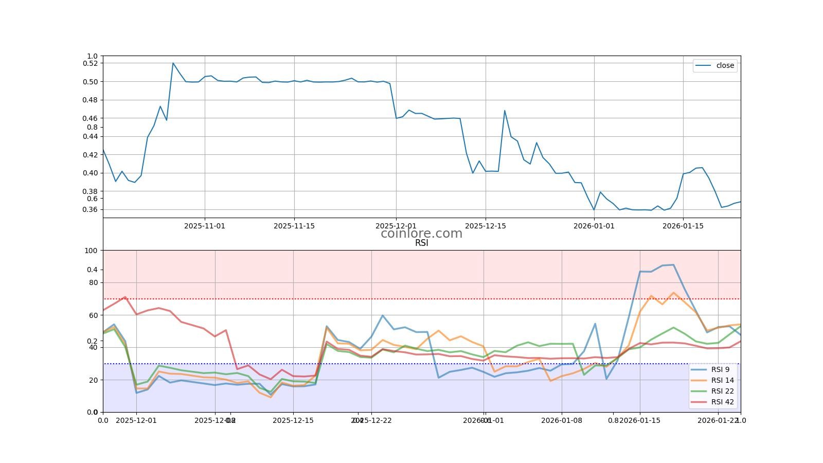 BitMart Token RSI indicator