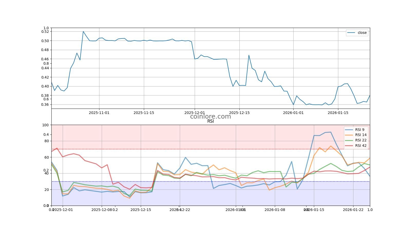 BitMart Token RSI indicator