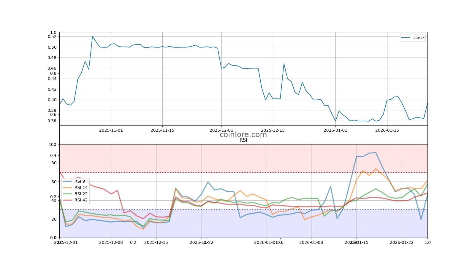 BitMart Token RSI indicator