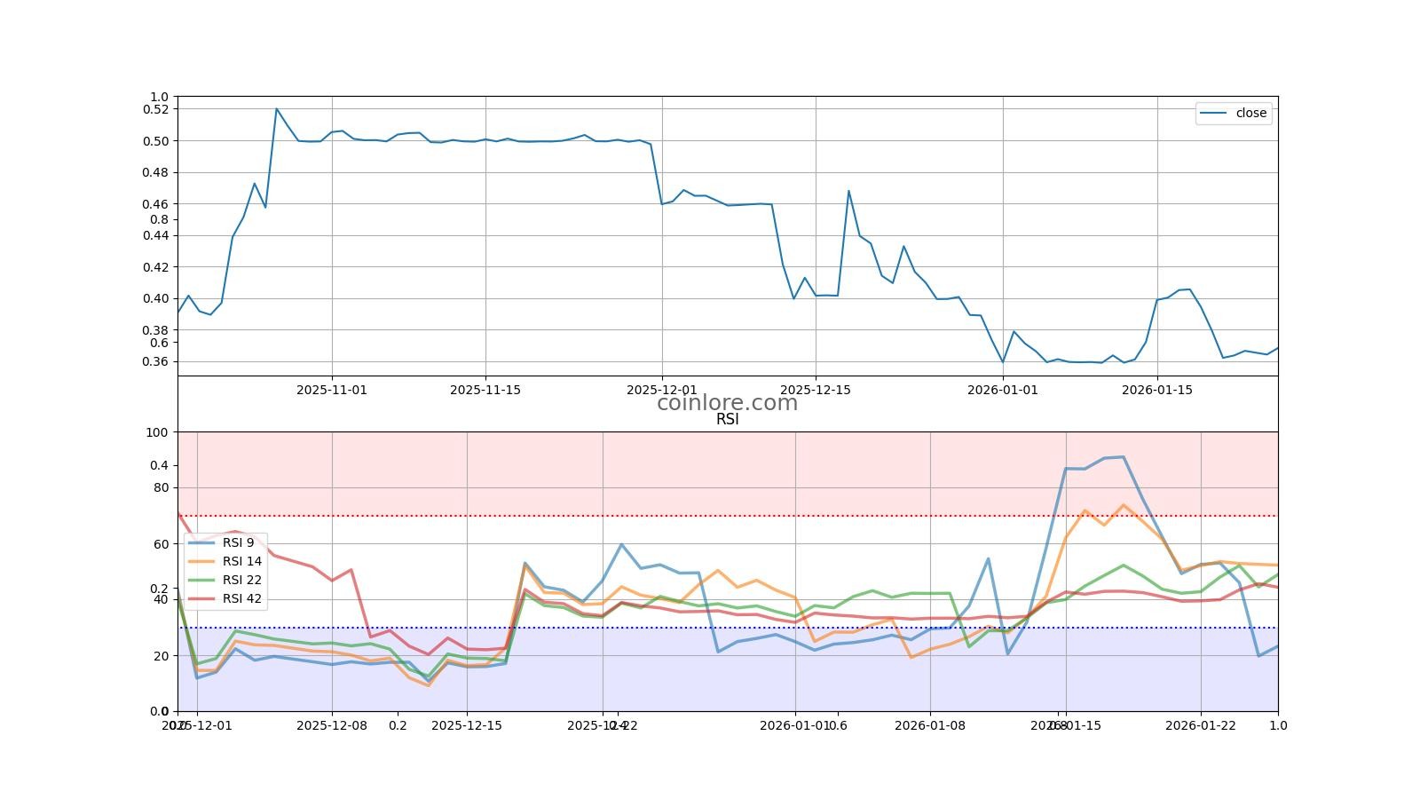 BitMart Token RSI indicator