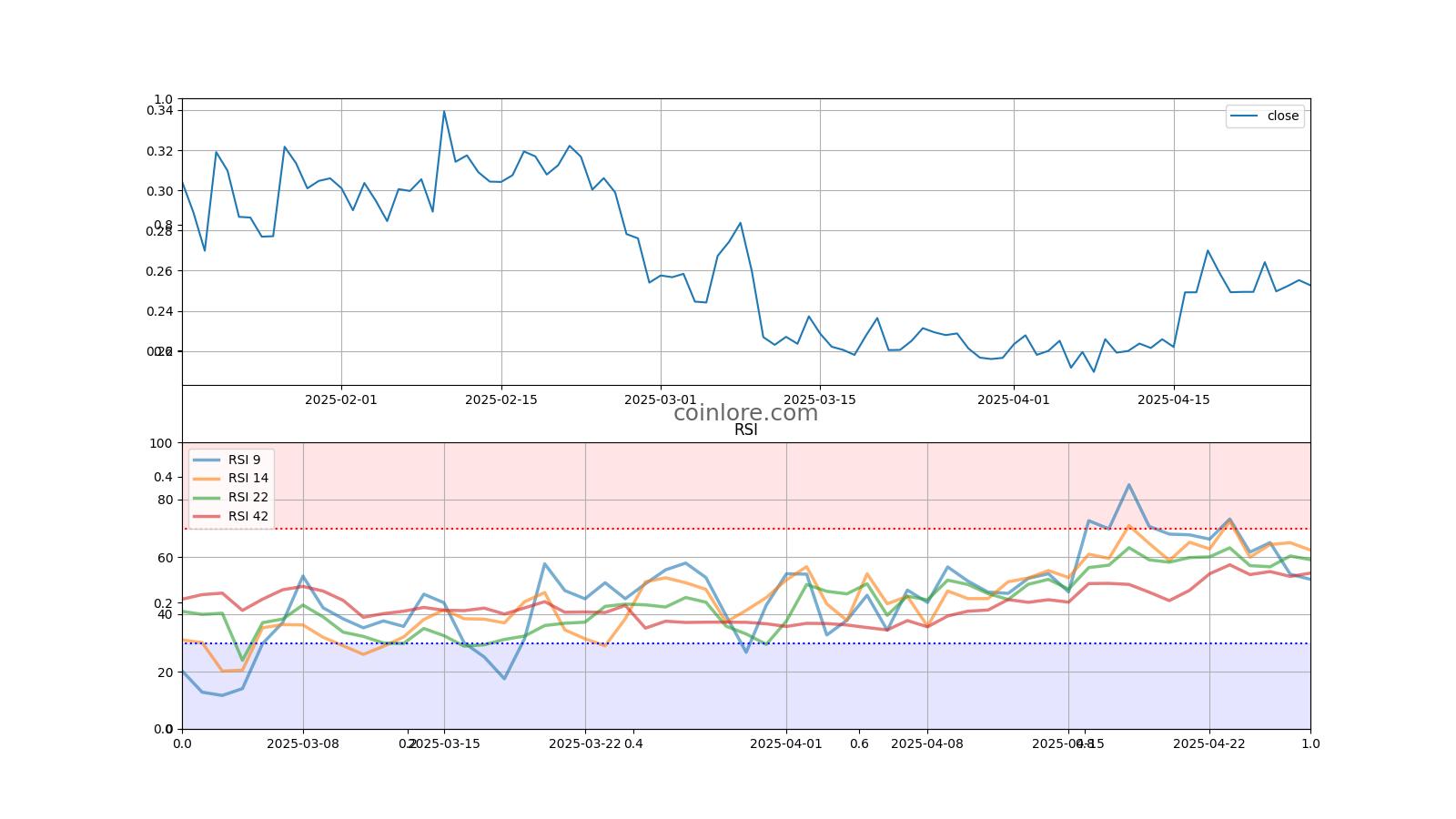 BitMart Token RSI indicator
