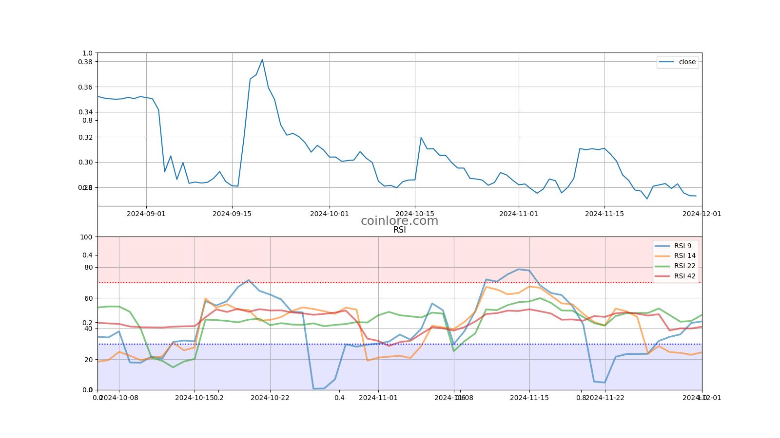 BitMart Token RSI indicator