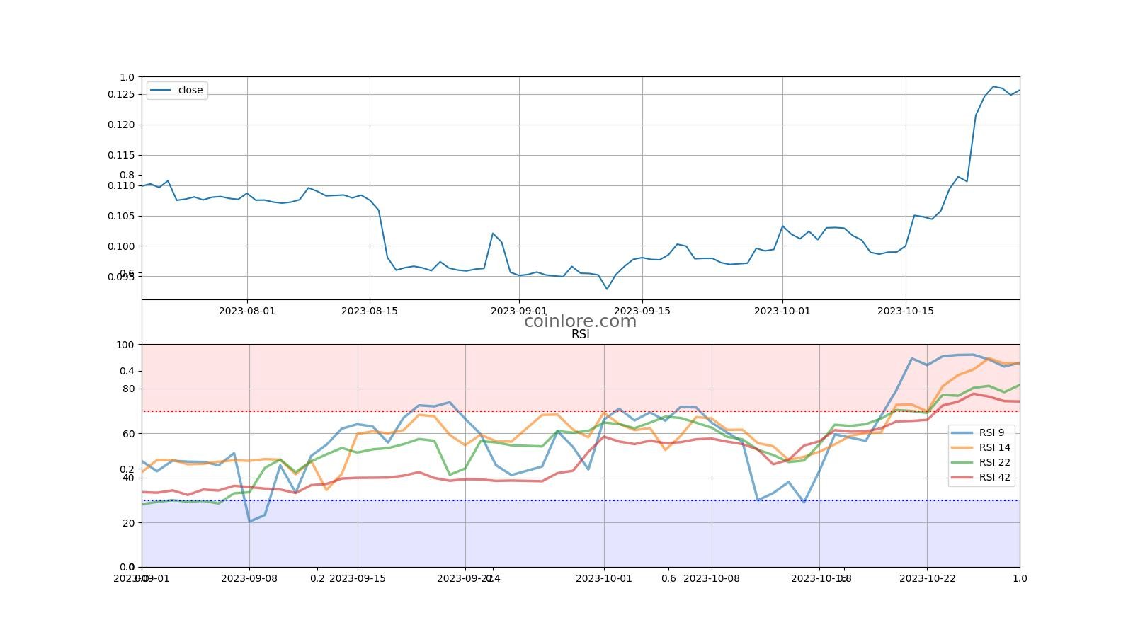 BitMart Token RSI indicator