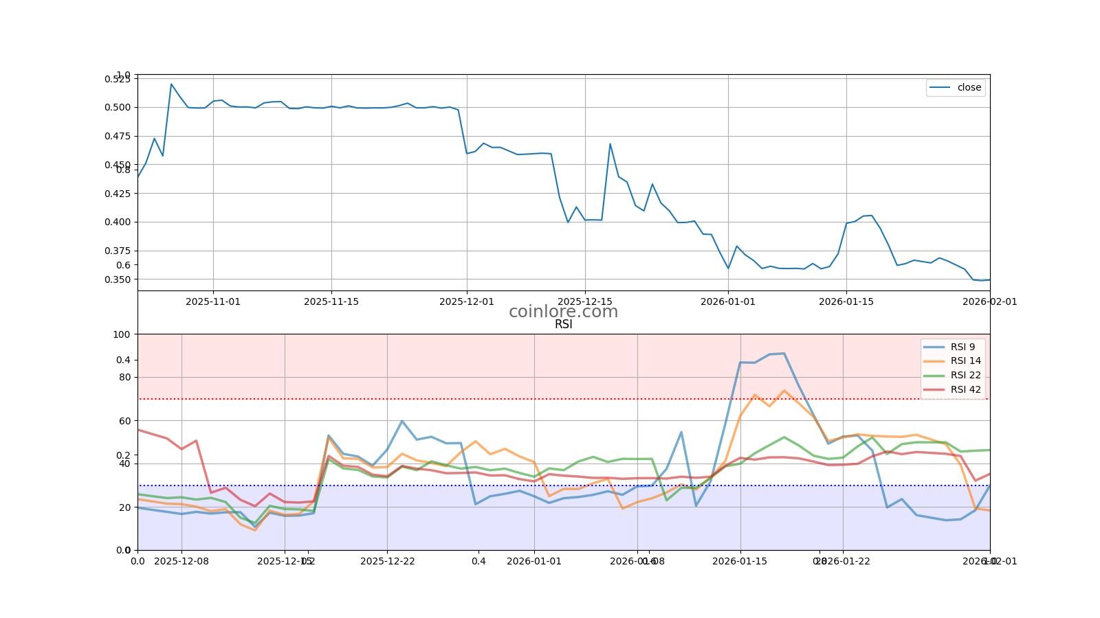 BitMart Token RSI indicator