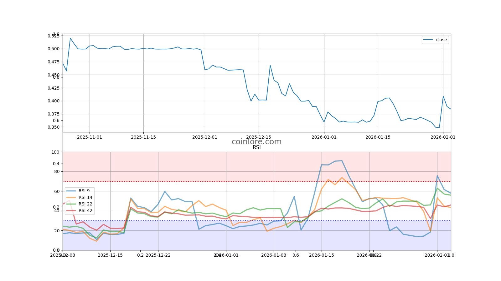 BitMart Token RSI indicator