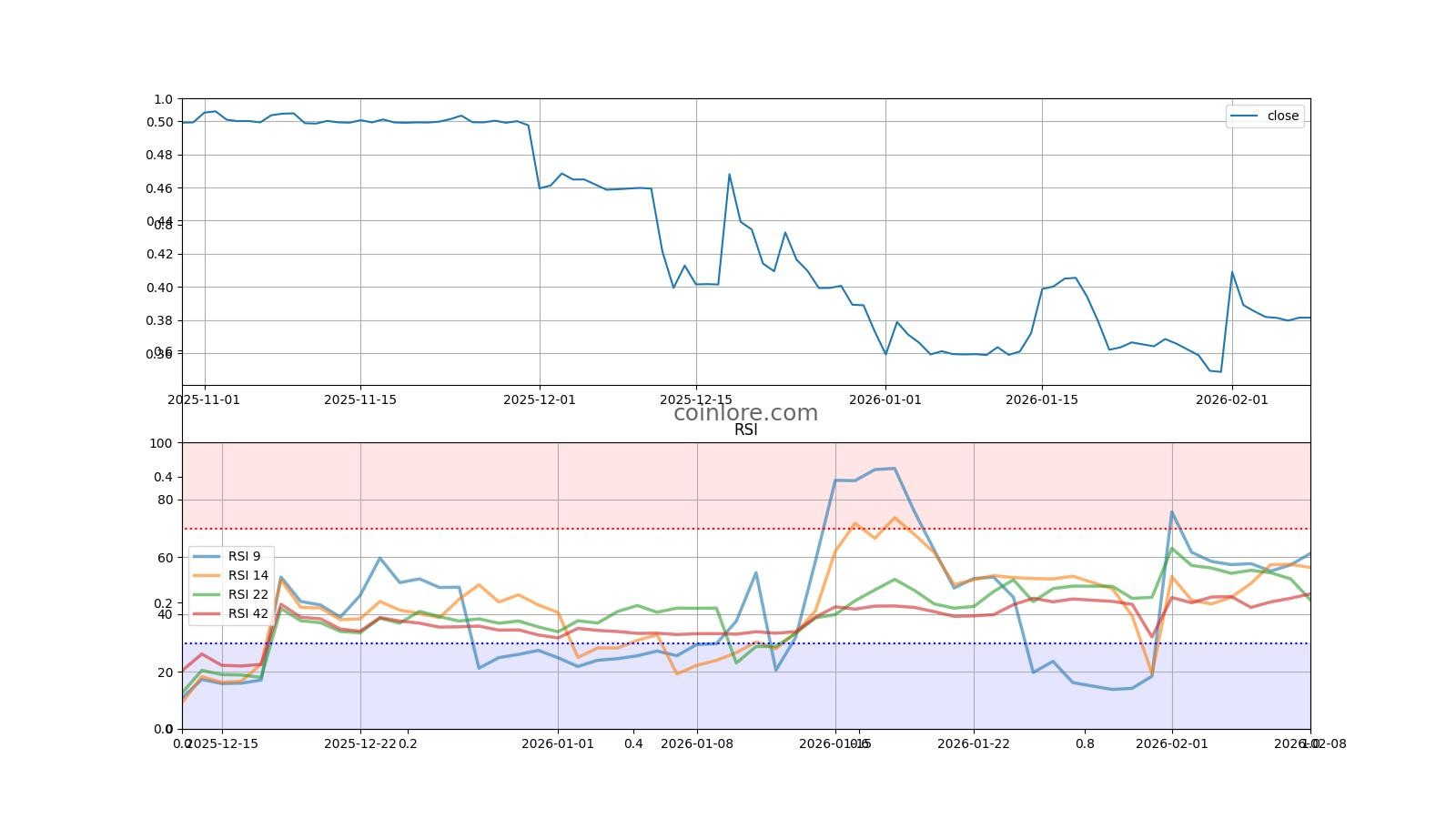BitMart Token RSI indicator