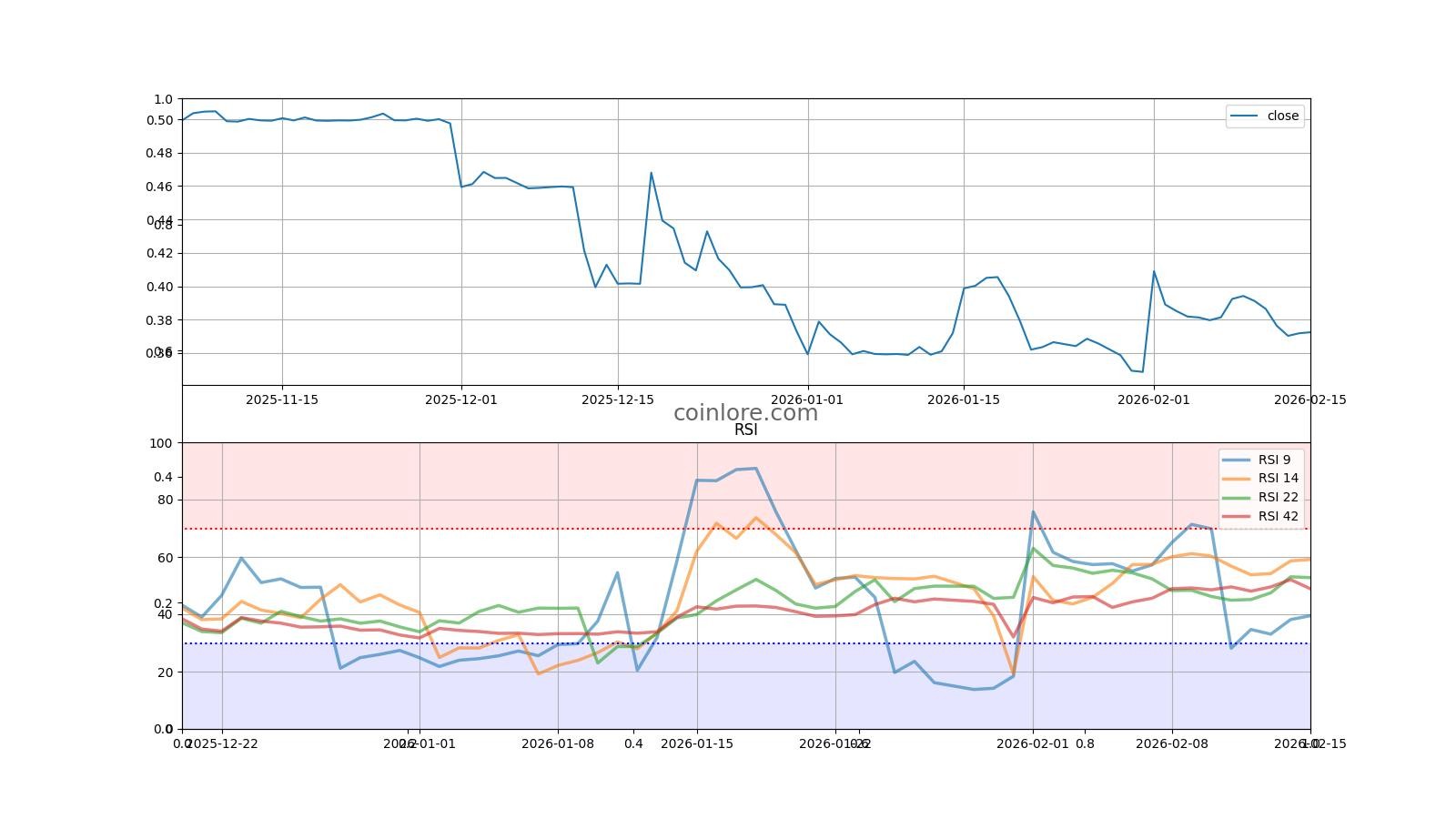 BitMart Token RSI indicator