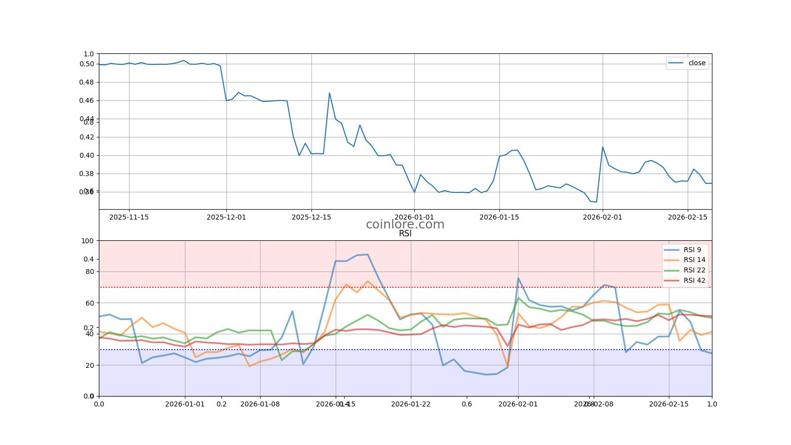 BitMart Token RSI indicator