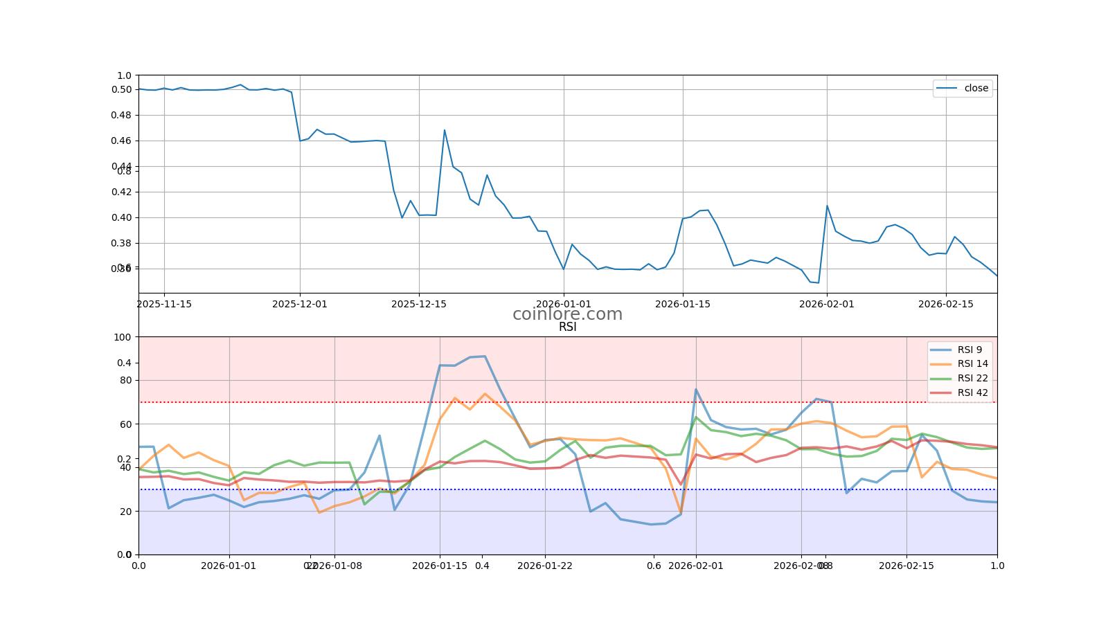 BitMart Token RSI indicator