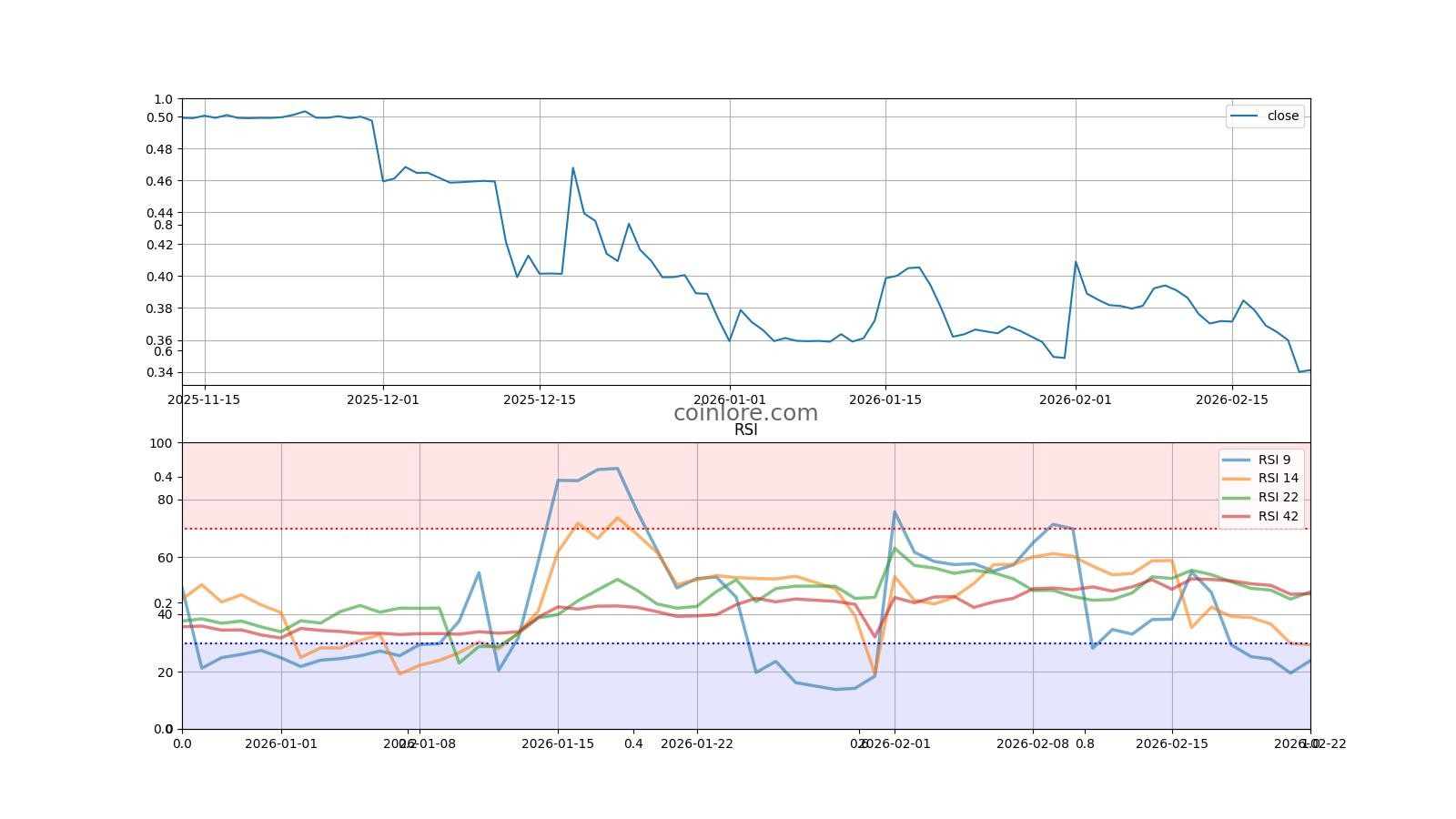 BitMart Token RSI indicator