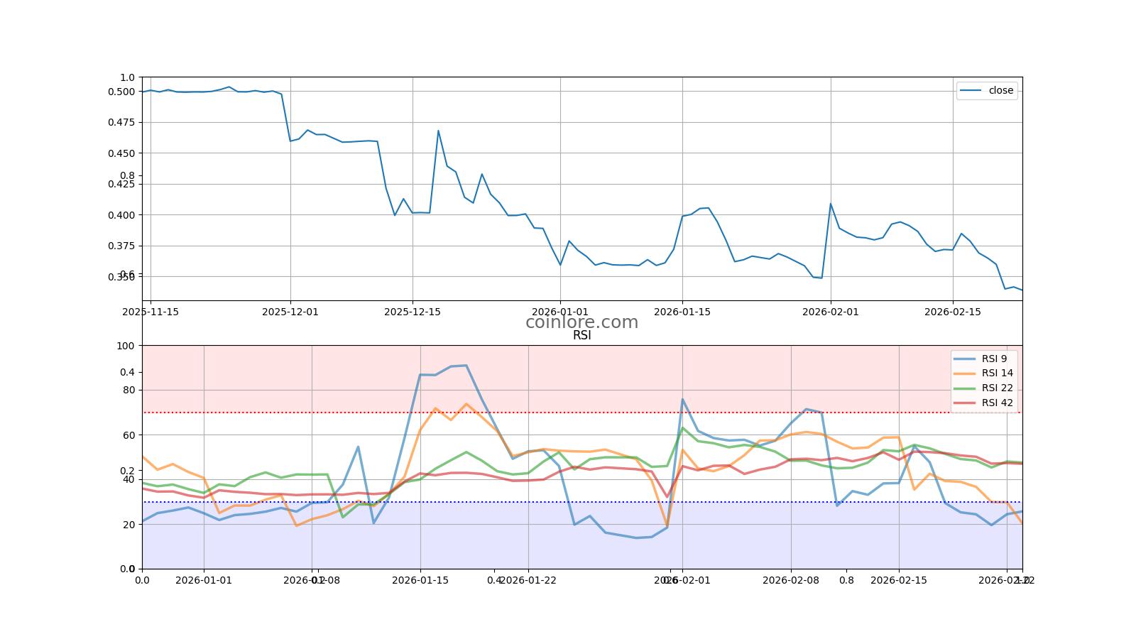 BitMart Token RSI indicator