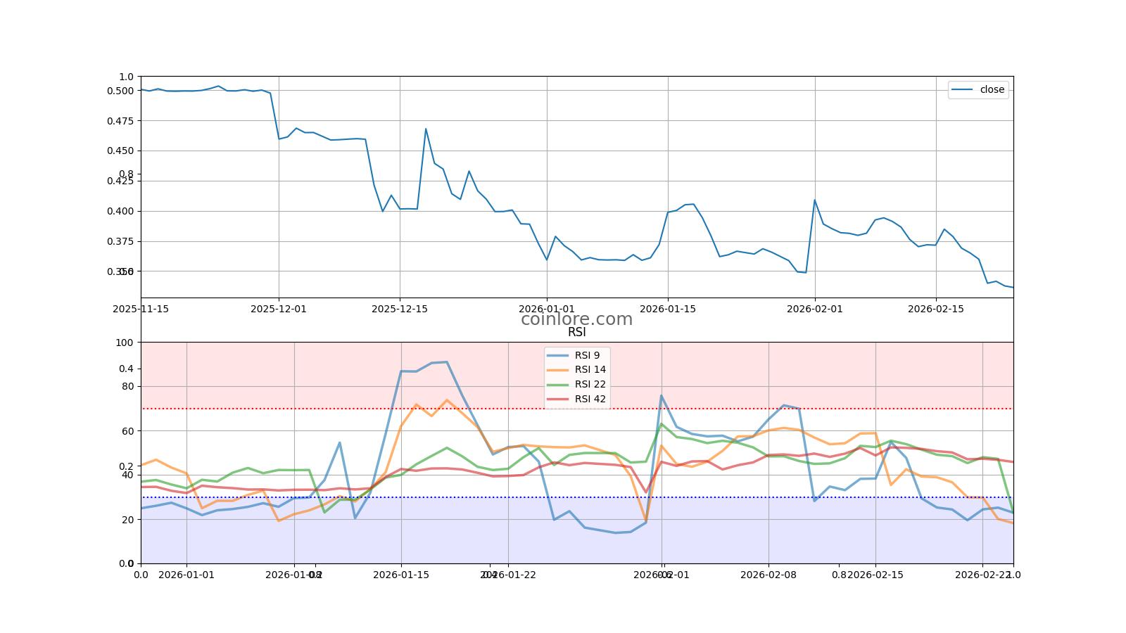 BitMart Token RSI indicator