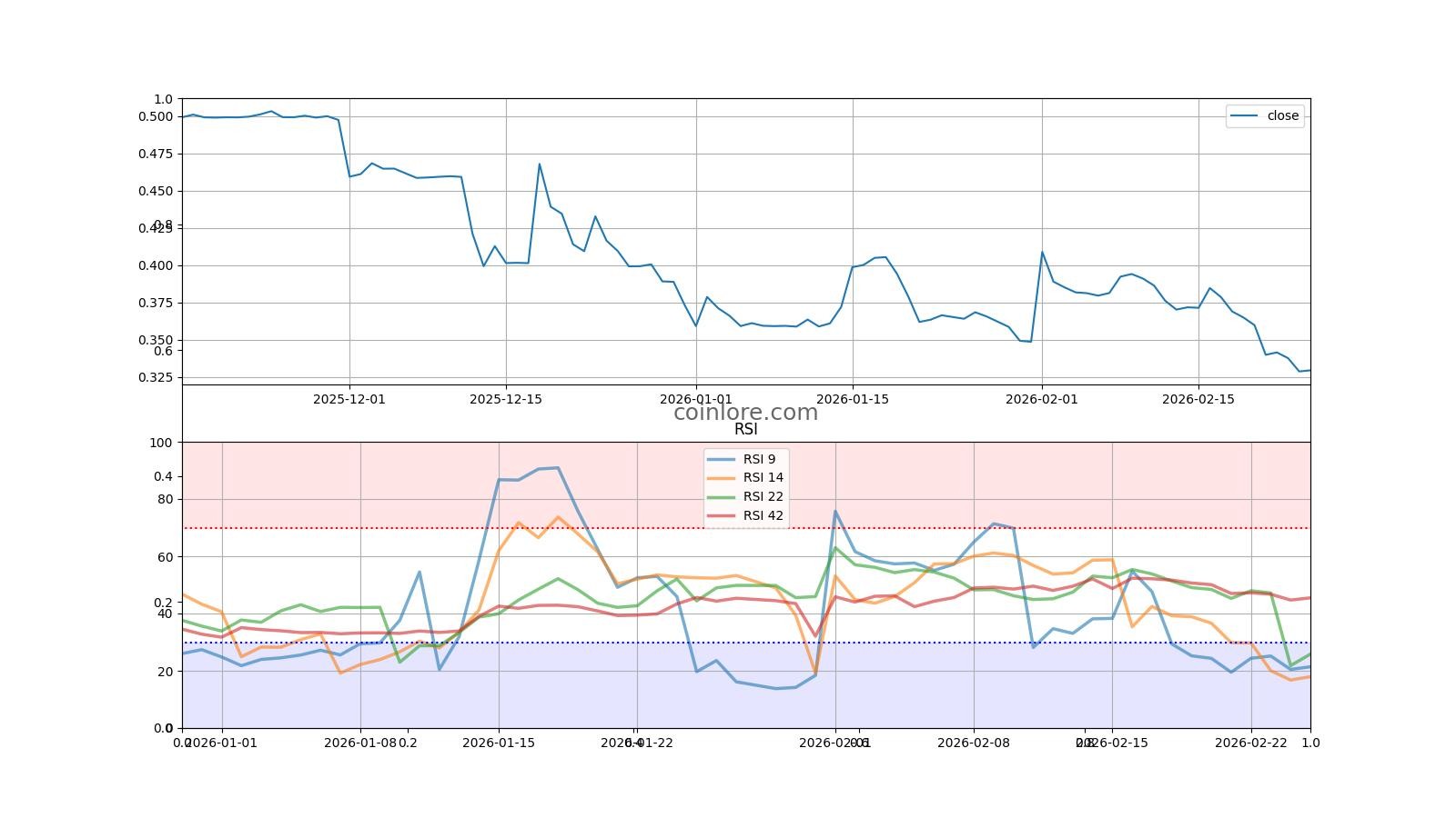 BitMart Token RSI indicator