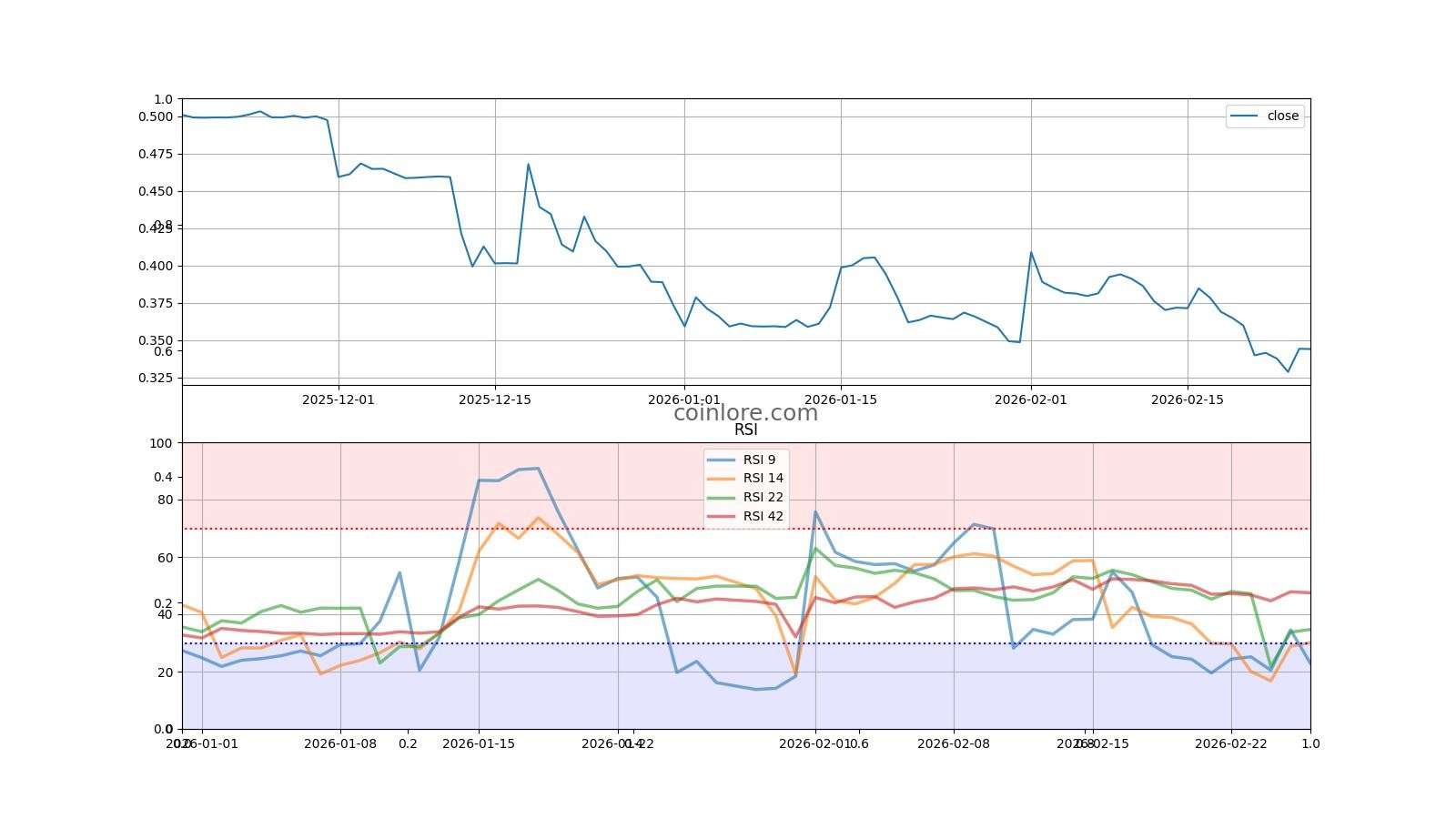 BitMart Token RSI indicator