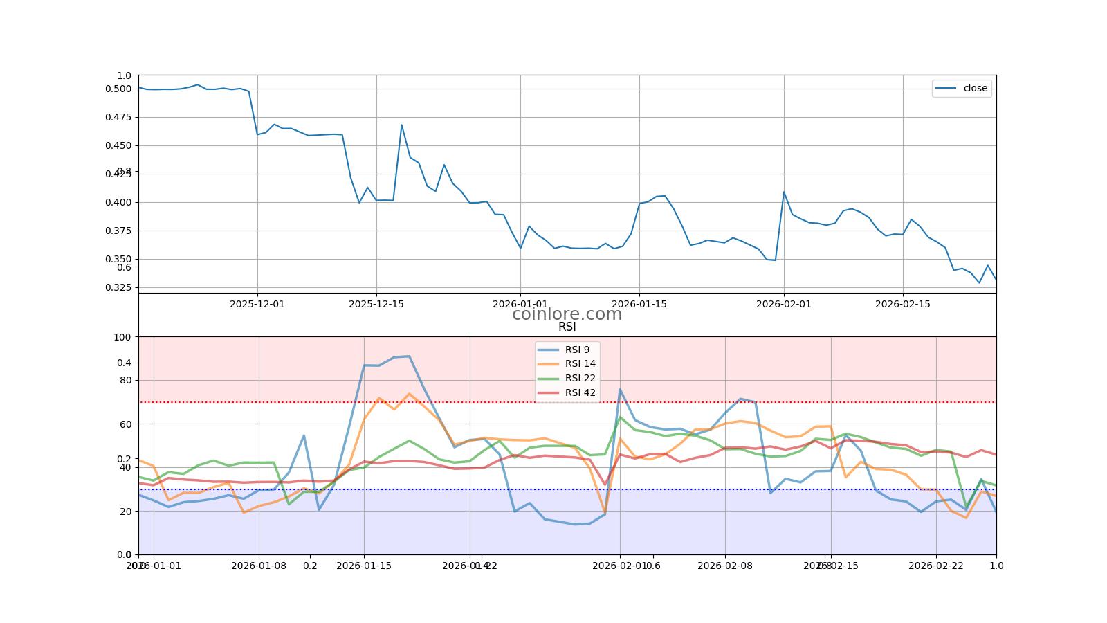 BitMart Token RSI indicator