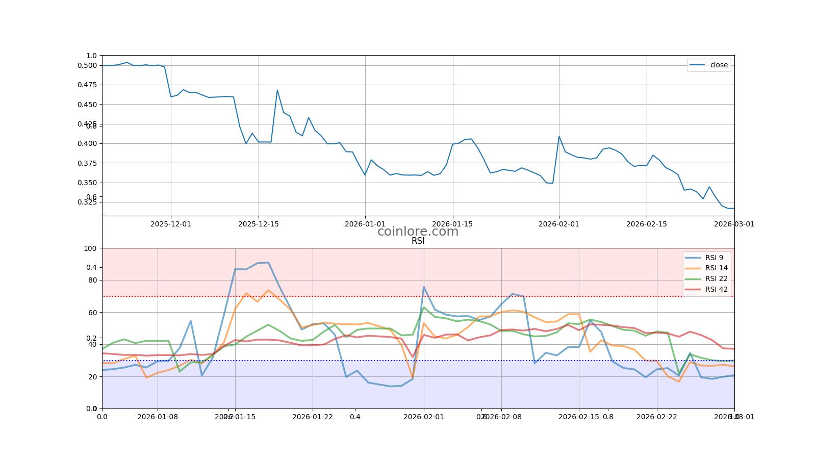 BitMart Token RSI indicator