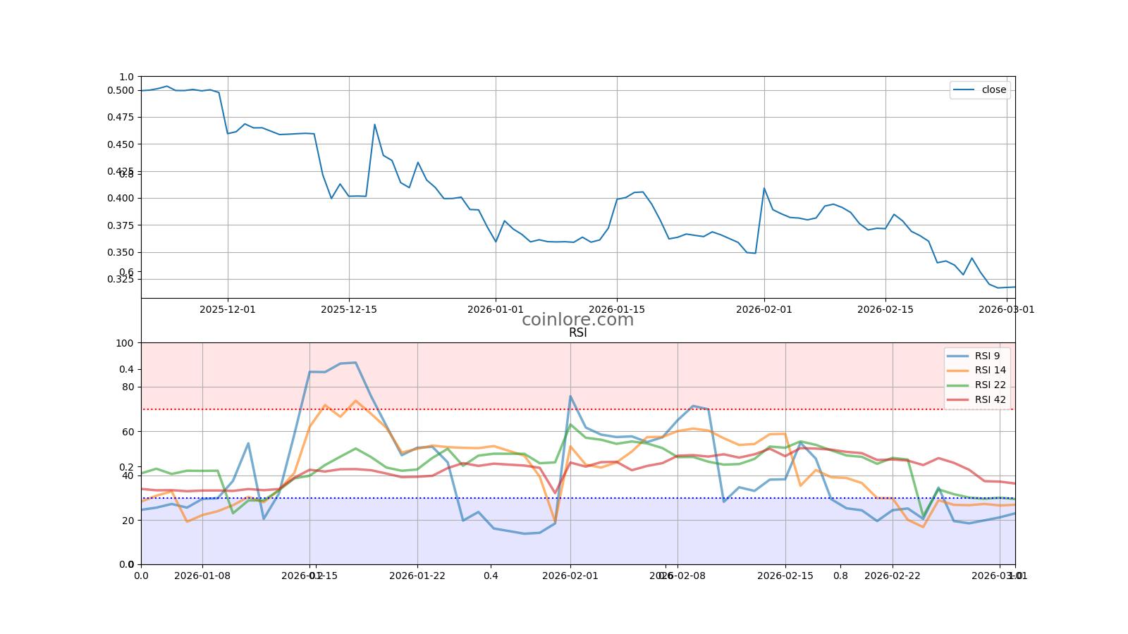 BitMart Token RSI indicator