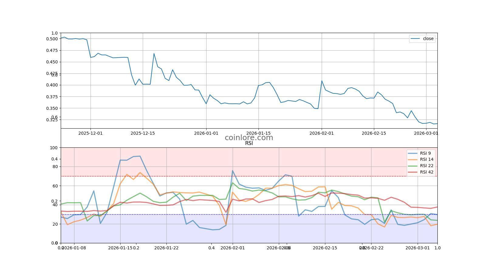 BitMart Token RSI indicator