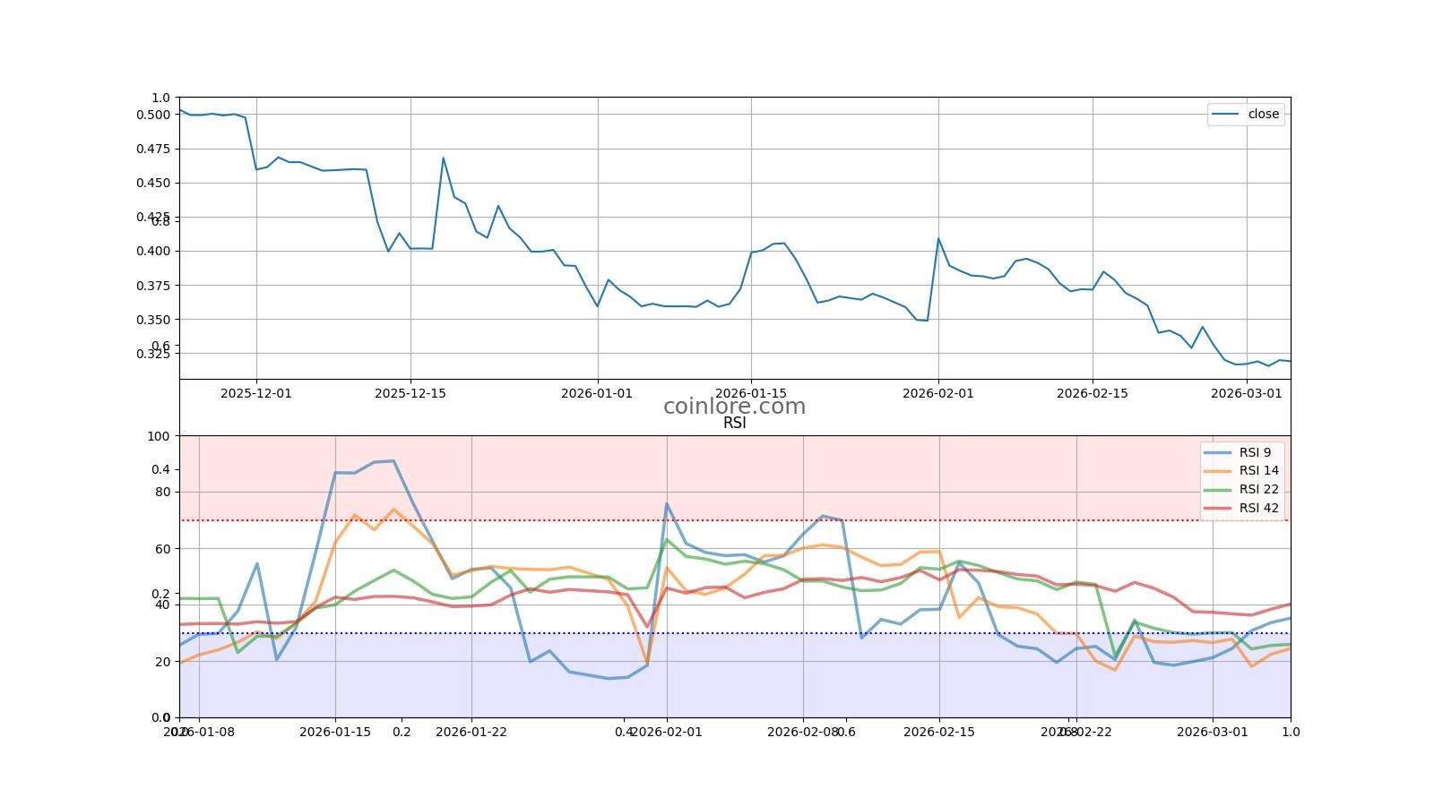 BitMart Token RSI indicator